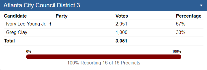 ELECTION RESULTS: Atlanta's Mayoral, City Council and School Board ...