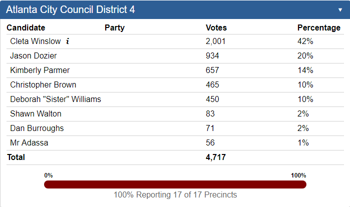ELECTION RESULTS: Atlanta's Mayoral, City Council and School Board ...