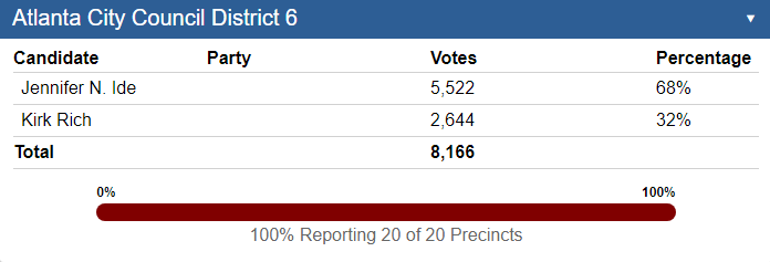 ELECTION RESULTS: Atlanta's Mayoral, City Council and School Board ...
