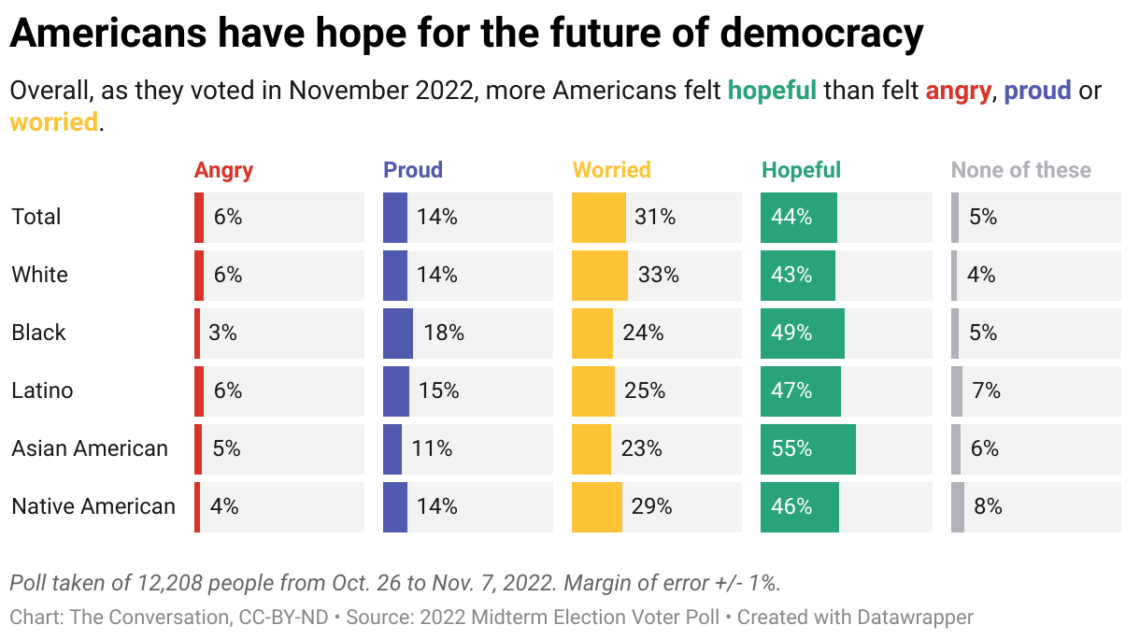 Americans remain hopeful about democracy despite fears of its demise ...